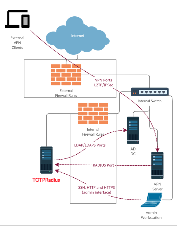 TOKEN2 France 🇪🇺 | TOTPRadius Network configuration | TOKEN2 MFA ...